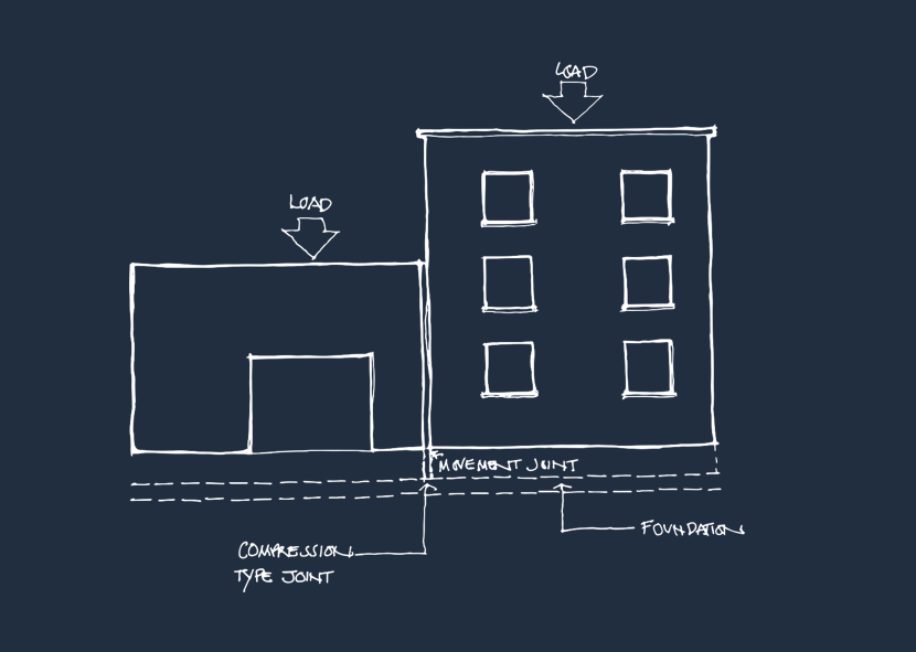 Movement in Masonry: Factors affecting movement joints - Forterra